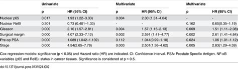 Univariate And Multivariate Cox Regression Analysis Download Table
