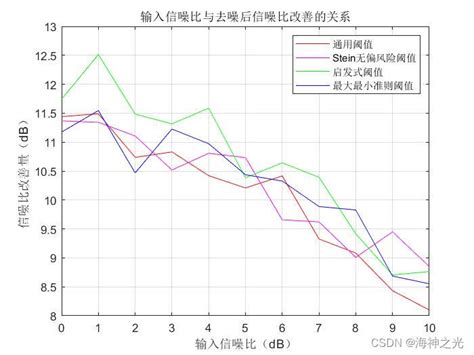 【数字信号去噪】基于matlab小波软阈值 硬阈值 改进的阈值数字信号去噪（含snr 信噪比改善量对比）【含matlab源码 4214期