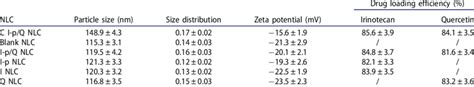 The Mean Particle Size Size Distribution Zeta Potential And Drug Download Scientific Diagram