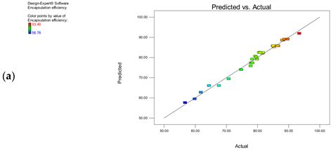 Preparation And Optimization Of Ibrutinib Loaded Nanoliposomes Using Response Surface Methodology