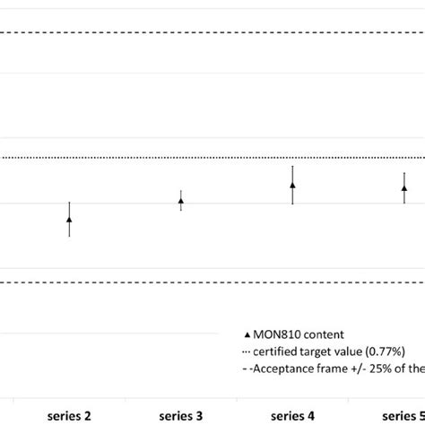 Dynamic Range Of The Ddpcr Duplex Assay Five Replicates For Each Data