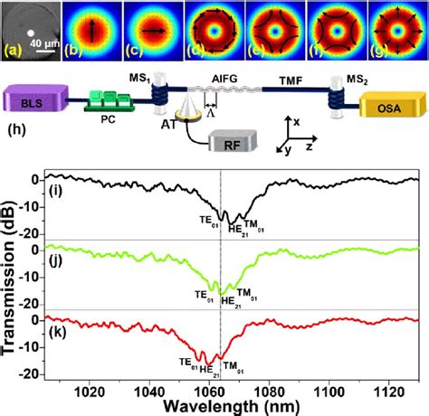 Figure 1 From Generation Of Nanosecond Cylindrical Vector Beams In Two