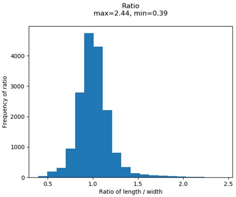 Aircraft Target Aspect Ratio Distribution Download Scientific Diagram