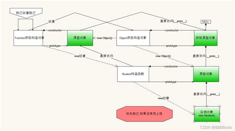 Js原型链详细概念并深度探究其关系js函数就是顶级构造器 Csdn博客