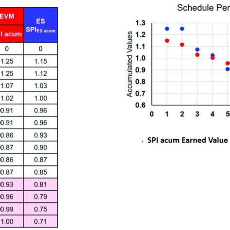 Earned Value Management Evm Vs Earned Schedule Es Source