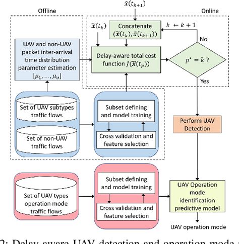 figure 1 from machine learning based delay aware uav detection and