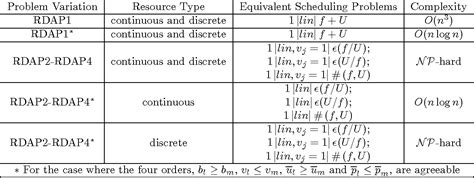 table 1 from complexity analysis of an assignment problem with
