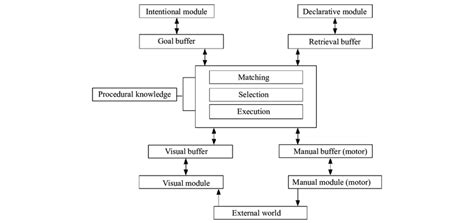 Basic Framework Of Act R Download Scientific Diagram