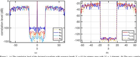 figure 1 from near field low wisl unimodular waveform design for terahertz automotive radar