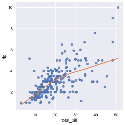 Estimating Regression Fits Seaborn 0 12 2 Documentation