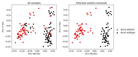Tumor Genotype Prediction In Brca1 Deficient Mice Using Rna Seq By