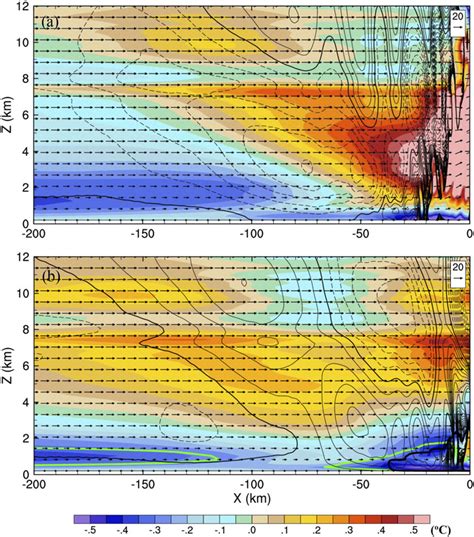 Cross Sections Of Vertical Velocity Contours Potential Temperature Download Scientific