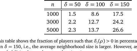Table 2 From Econometric Inference On A Large Bayesian Game With