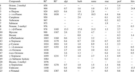 Qualitative And Quantitative Composition V V Of Volatile Compounds