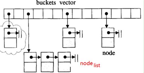 Dictionary Map Vs Hash Map In C Stack Overflow
