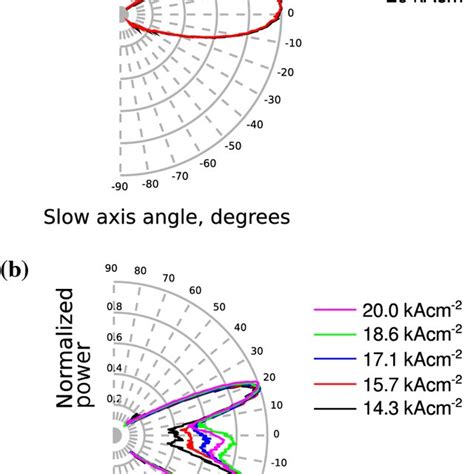 Far Field Power Distributions Of Tm Polarized Light In The Slow Axis