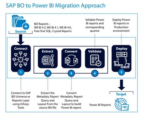 SAP BO To Power BI Migration A Comprehensive Guide In 2025