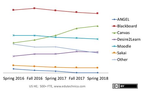 Lms Data Spring 2018 Updates Edutechnica