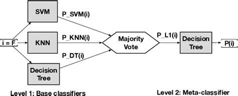 Figure 1 From Improved Network Traffic Classification Using Ensemble Learning Semantic Scholar