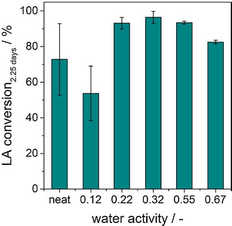 Figure 2 From Optimization Of Solvent Free Enzymatic Esterification In Eutectic Substrate