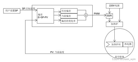 Pid 算法 （温控为例子） Pid 温控拟合函数 Csdn博客
