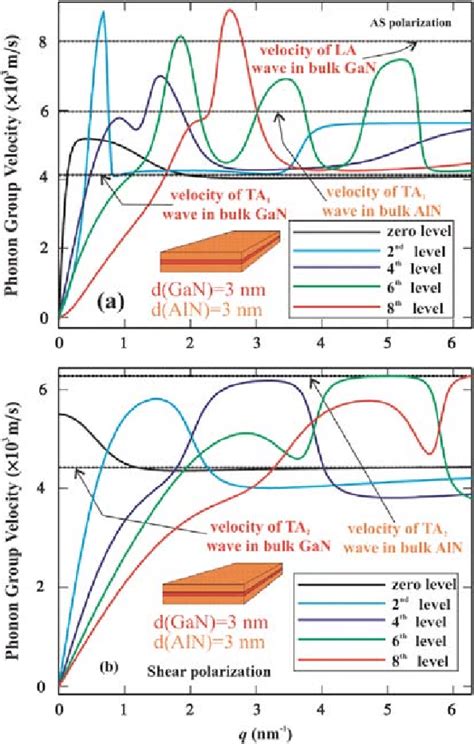 Phonon Group Velocity For Confined Acoustic Phonon Branches As A Download Scientific Diagram