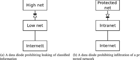 Figure 3 From Using Bi Directional Data Diodes To Limit Propagation Of