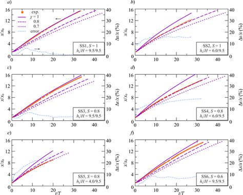 Comparison Between The Experimental Data And Model Prediction