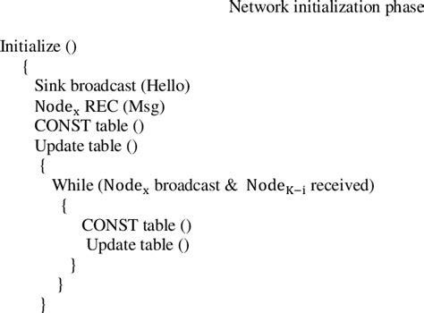 A Pseudo Code For Network Initialization In Ecdgp Download