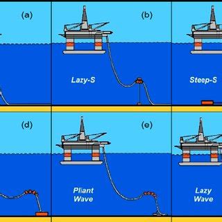 Some Catenary Configurations Assumed By The Risers Download Scientific Diagram