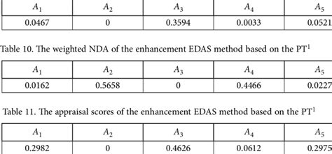 The Weighted Pda Of The Enhancement Edas Method Based On The Pt 1 Download Scientific Diagram