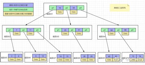Mysql 索引加强版图解教程为什么使用B Tree的存储结构看完这篇不懂都难 知乎