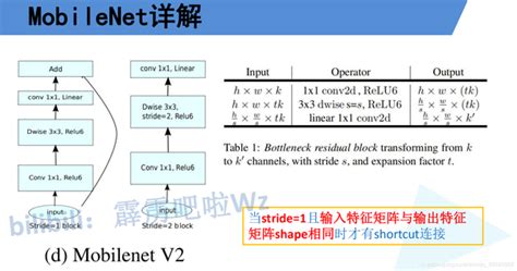 实现pytorch实现MobileNet v CNN经典网络模型详解 知乎