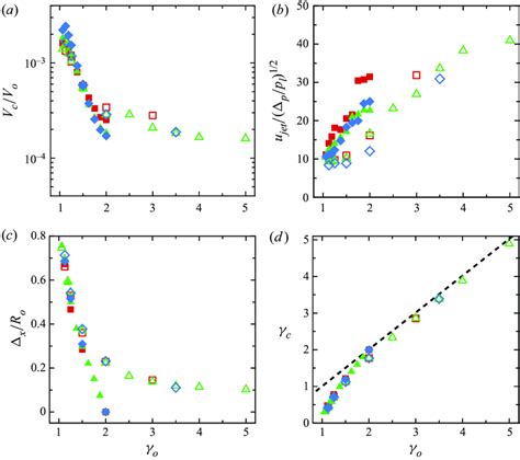 Minimum Bubble Volume At Collapse A Maximum Re Entrant Jet Speed Download Scientific Diagram
