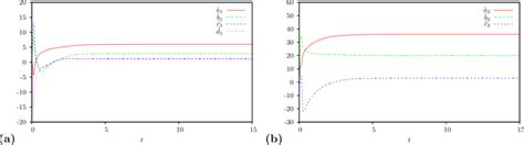 State Trajectories Of The Adaptive Parameters A Download Scientific Diagram