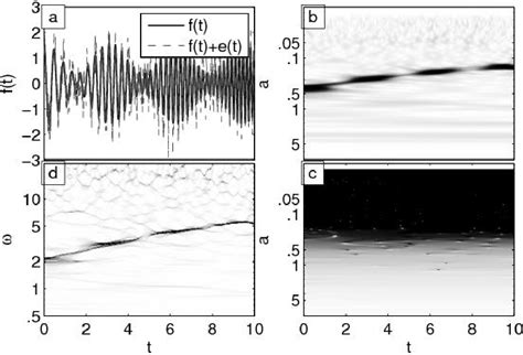 Figure 1 From The Synchrosqueezing Algorithm For Time Varying Spectral