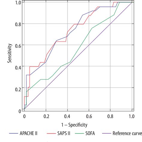 Table 1 From Validation Of Apache Ii And Saps Ii Scales At The