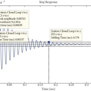 The Unit Step Response Of System With PID Controller In Feedforward Download Scientific Diagram
