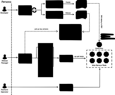 Canary Release And Deployment On Istio Service Mesh Sourced Group