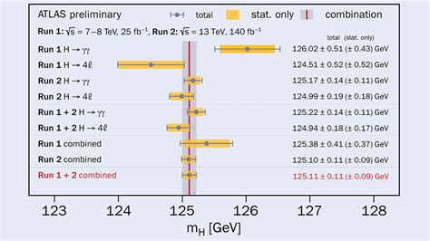 Precision Progress On The Higgs Boson Cern Courier