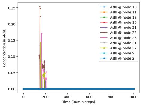 arsenic contamination example — epyt flow documentation