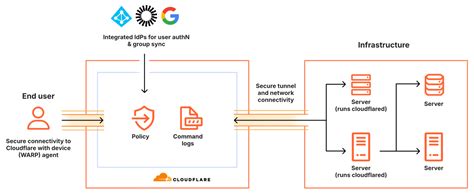 Fearless Ssh Short Lived Certificates Bring Zero Trust To Infrastructure