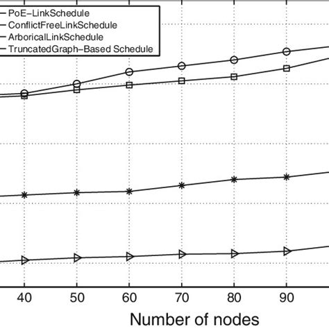 Spatial Reuse Versus Number Of Nodes Download Scientific Diagram