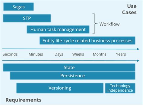 What Are Long Running Processes Some Communities Have Big