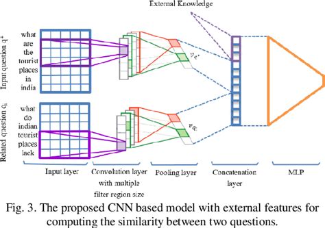 Figure 1 From A Model Of Convolutional Neural Network Combined With