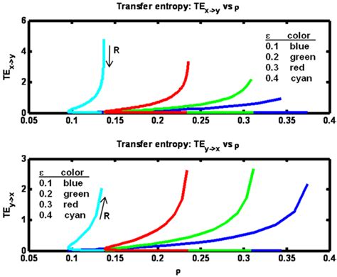 Entropy Special Issue Transfer Entropy