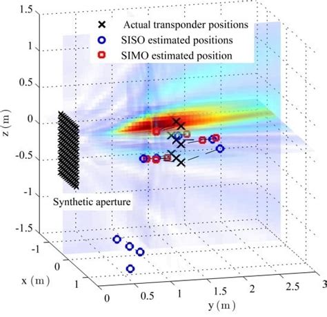 Comparison Of Phase Based 3d Near Field Source Localization Techniques