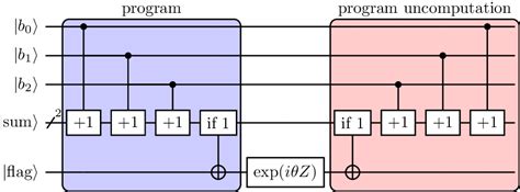 figure 1 from prog qaoa framework for resource efficient quantum