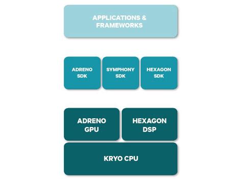 Heterogeneous Computing An Architecture And A Technique Qualcomm