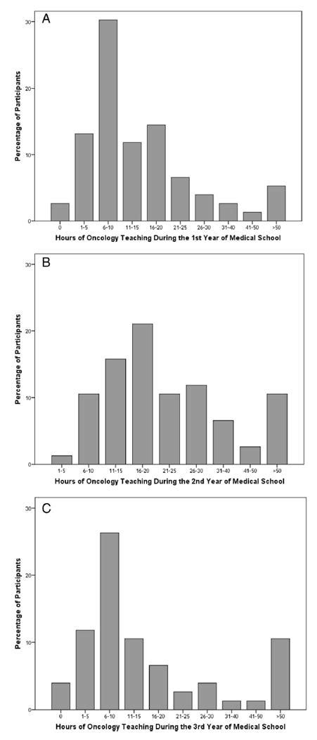 A Nationwide Medical Student Assessment Of Oncology Education Abstract Europe PMC